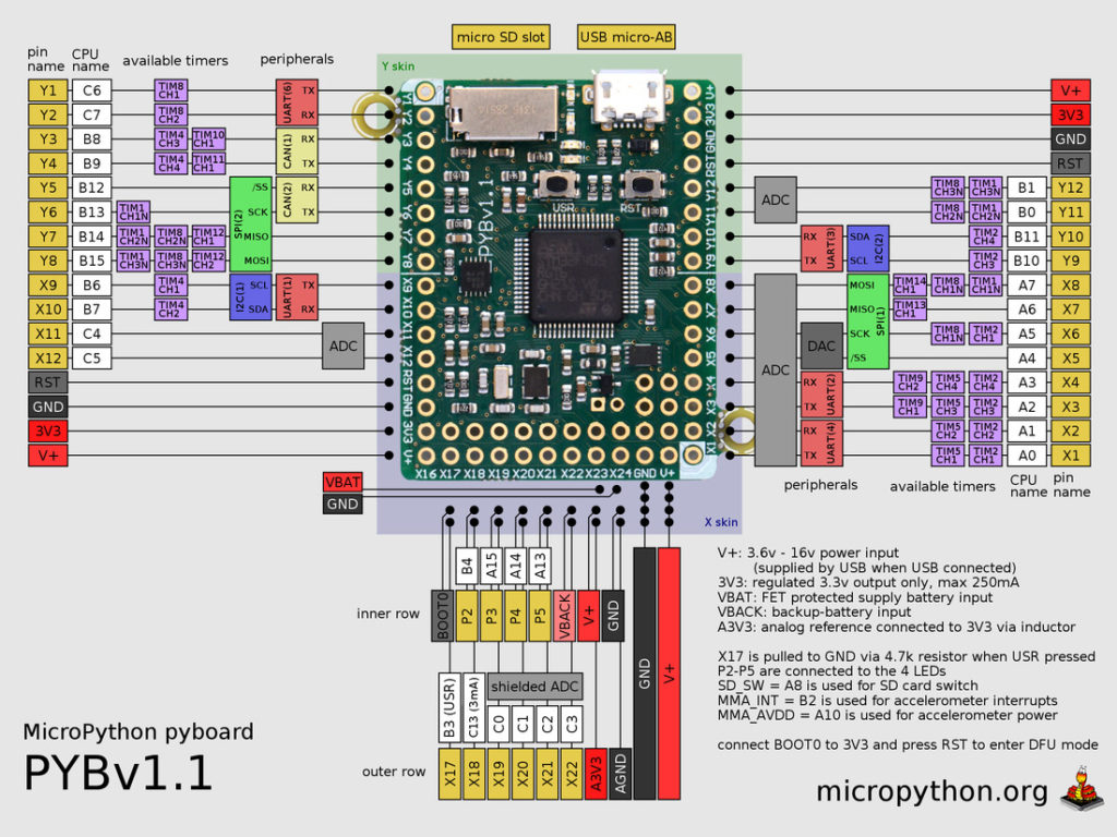Les bases de Micropython pour la Pyboard – Sciences physiques, Python ...